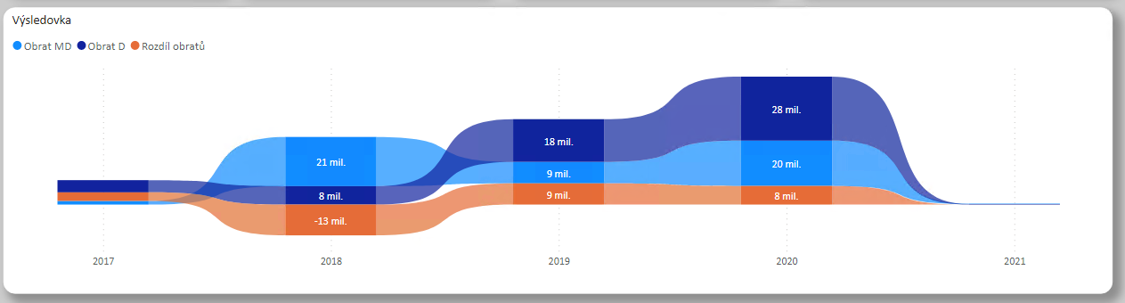 5 nejlepších vizualizací dat pro prezentaci v Power BI - Byteca